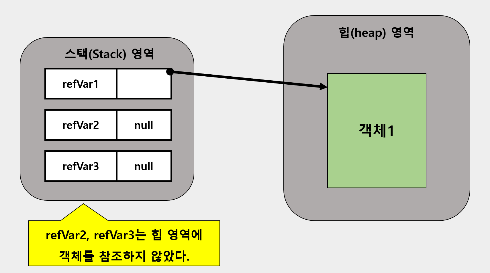 [Java 07] 자바 - 참조변수 (1) - 차근차근 개발로그