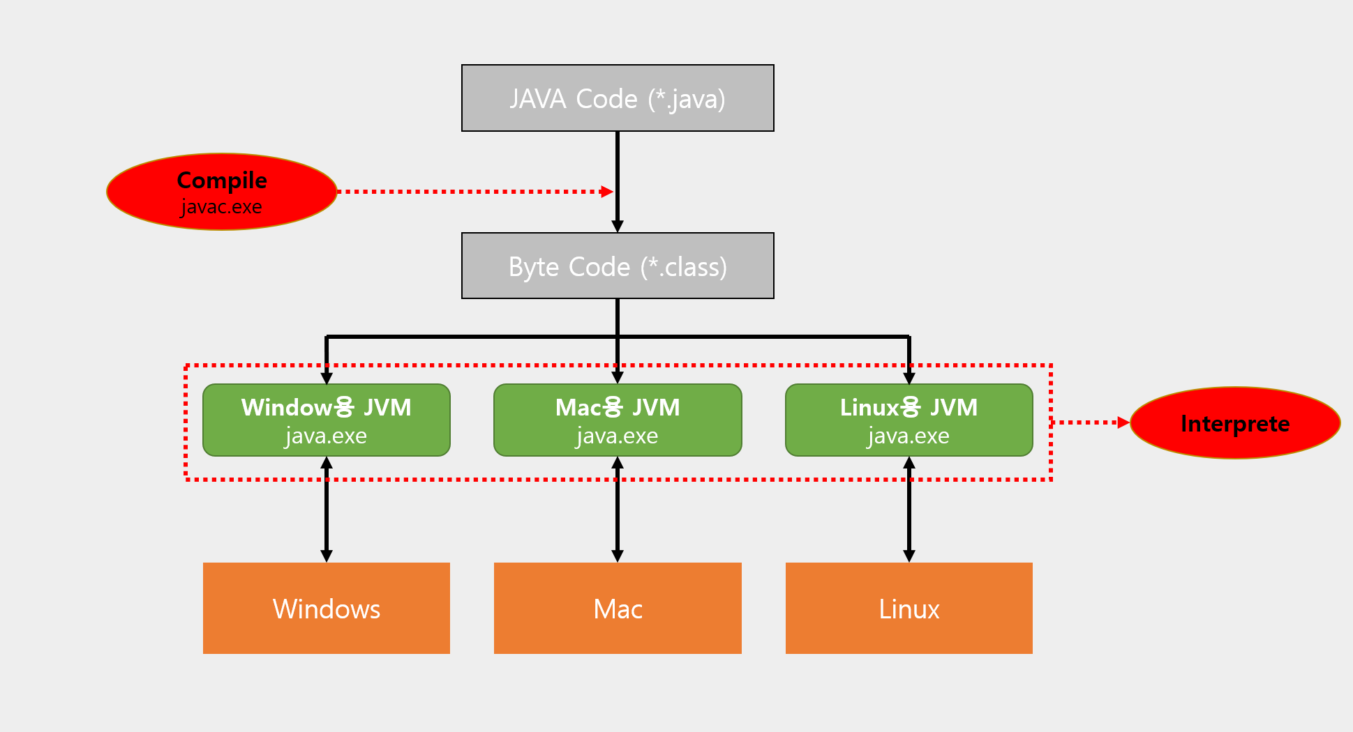 Java 01 자바 기초 자바의 특징과 실행과정 차근차근 개발로그