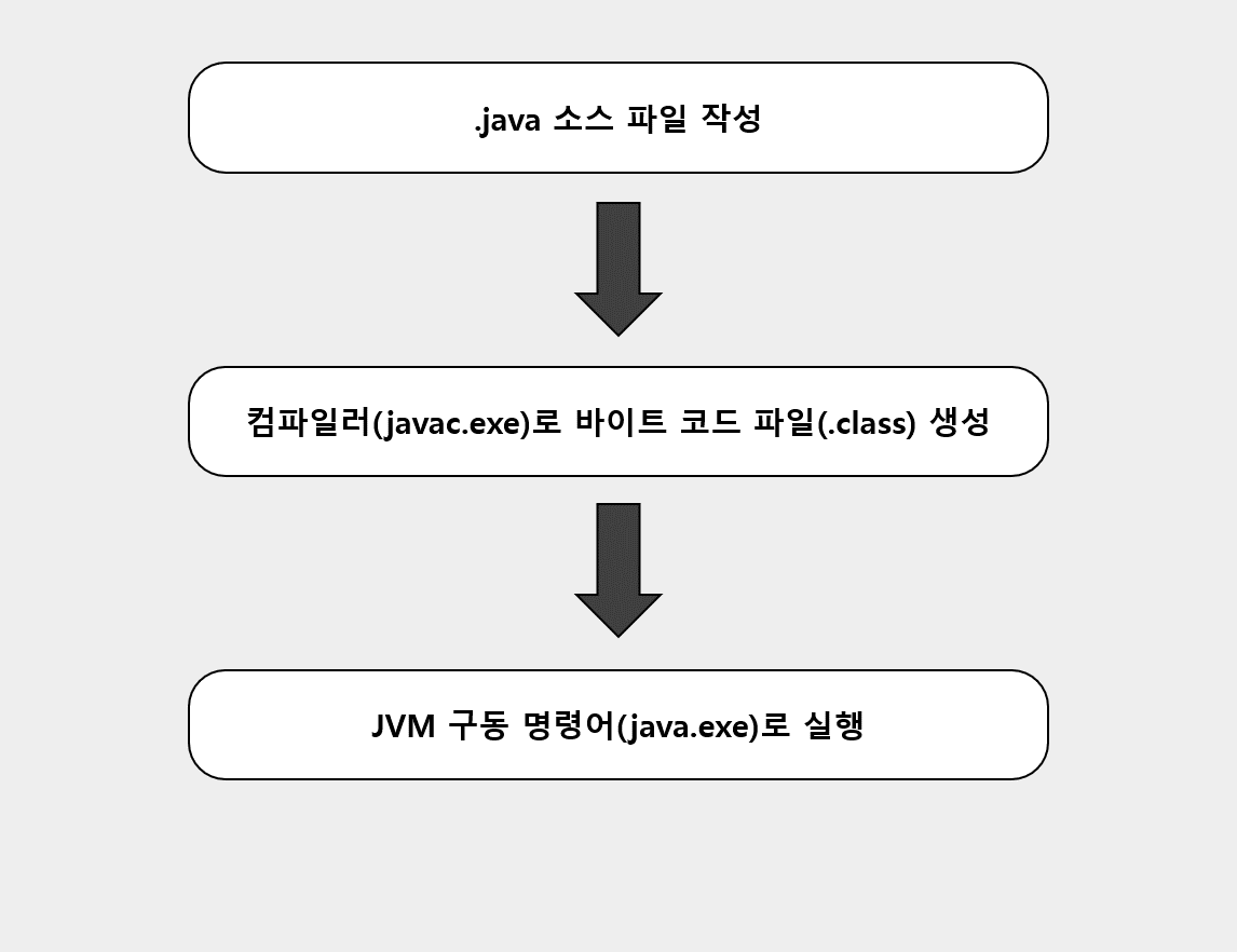 [Java 01] 자바 기초 (자바의 특징과 실행과정) - 차근차근 개발로그